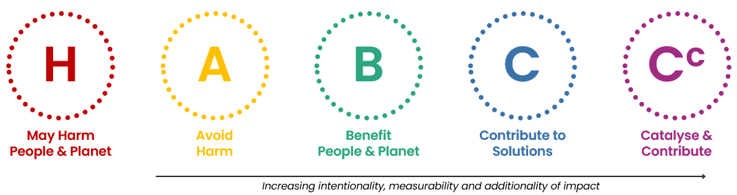 Understanding the Impact Spectrum - Australian Impact Investments