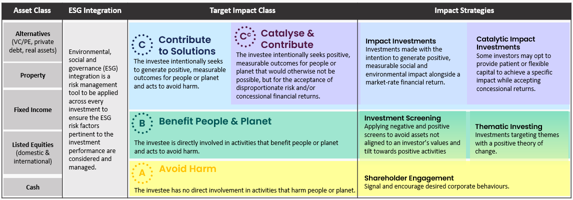 The Journey to a Total Impact Portfolio - Australian Impact Investments
